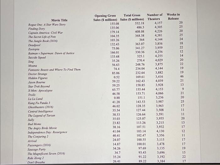 Solved Submit Excel model for the Movie Theater Releases | Chegg.com