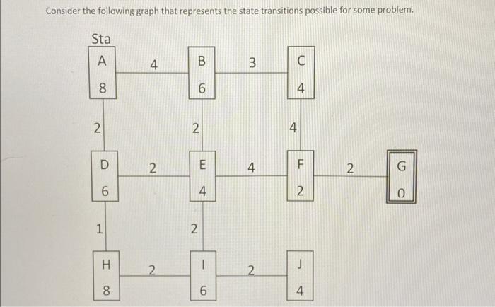 Solved Consider the following graph that represents the | Chegg.com