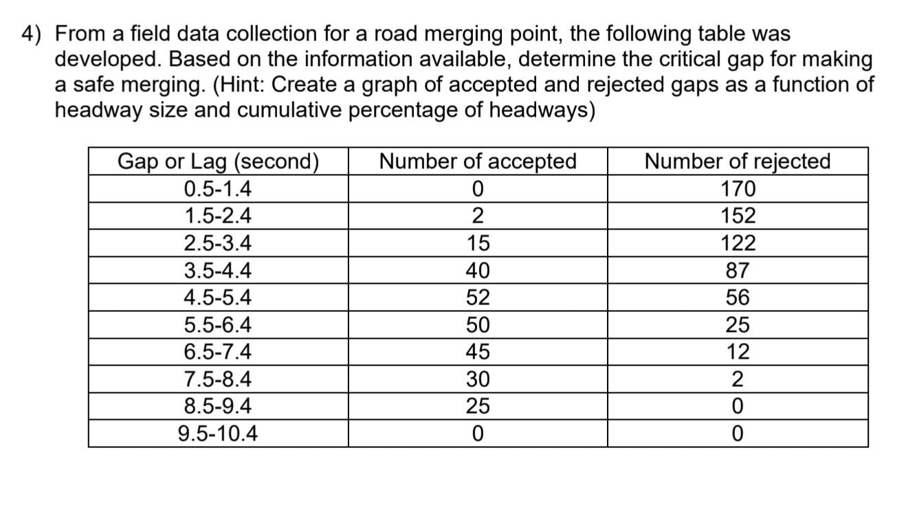 Solved From a field data collection for a road merging | Chegg.com