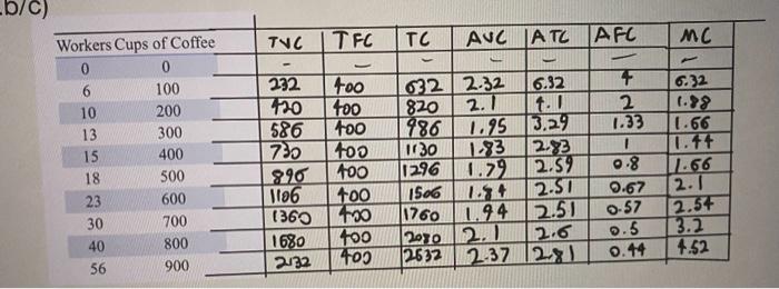 Solved solve for D. Draw the AVC, ATC, AFC, and MC curves | Chegg.com