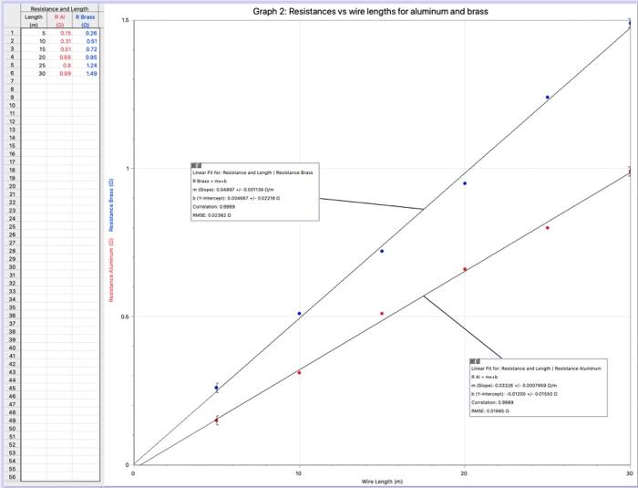 Solved Resistaceand Length Long RA RB Graph 2: Resistances | Chegg.com