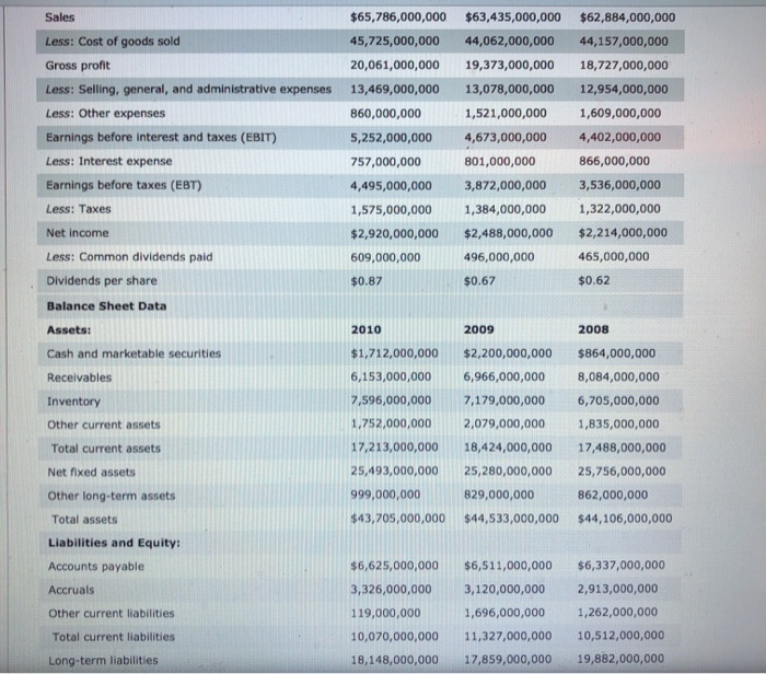 Solved Sales Less: Cost of goods sold Gross profit Less: | Chegg.com