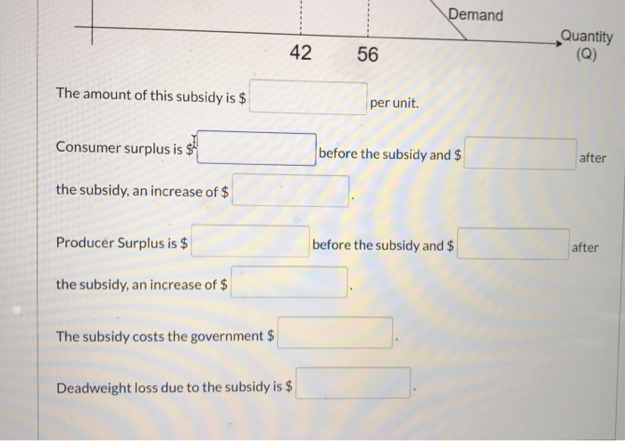 Solved Consider the subsidy depicted in the following graph: | Chegg.com