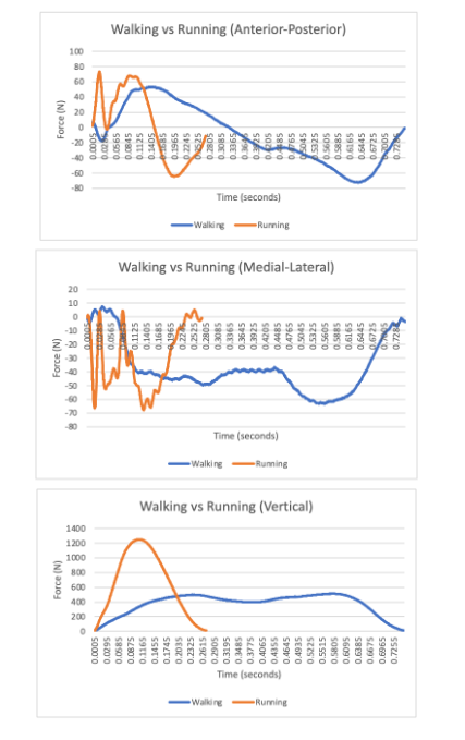 Solved 2. ﻿Describe the differences between walking and | Chegg.com
