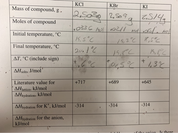 Solved KBr KI Mass of compound, g. | KCI 2.Saze 2. Sos Z. / | Chegg.com