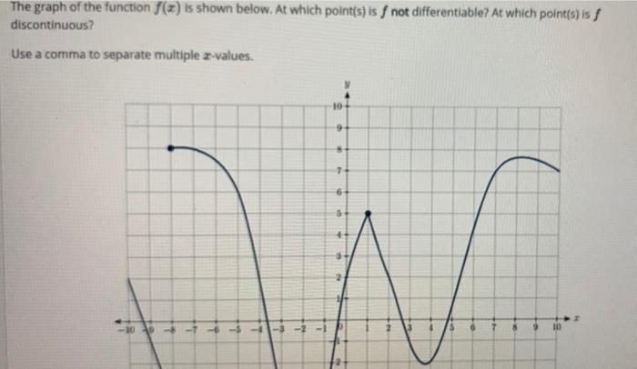 Solved The graph of the function f(x) is shown below. At | Chegg.com