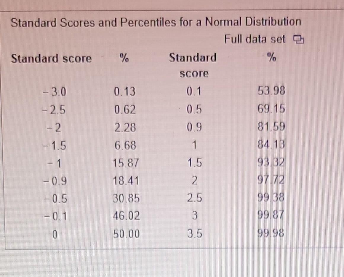 Solved Use the normal distribution of IQ scores, which has a | Chegg.com
