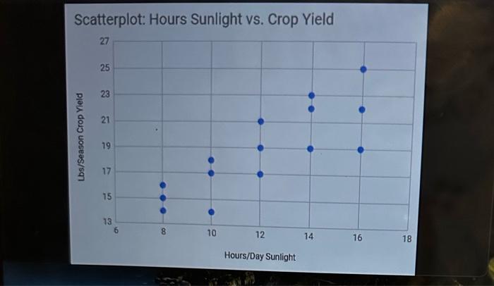 Solved Scatterplot: Hours Sunlight vs. Crop YieldLinear | Chegg.com
