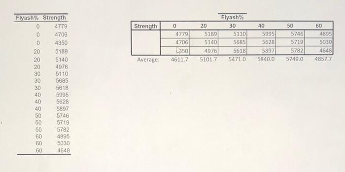 Solved Using the Tukey-Kramer procedure for data set | Chegg.com