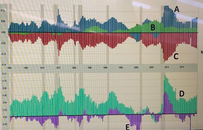Solved 0.10 А 0.05 B 0.00 -010 C -215 1970 135 1980 1905 | Chegg.com