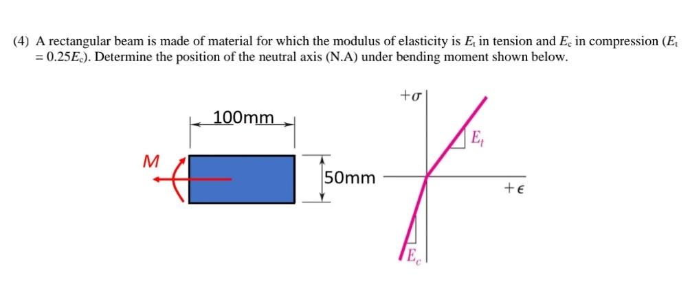 Solved (4) A rectangular beam is made of material for which | Chegg.com