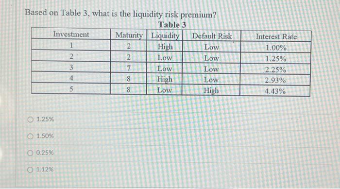 Solved Based on Table 3, what is the liquidity risk premium? | Chegg.com