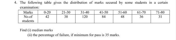 Solved The following table gives the distribution of marks | Chegg.com
