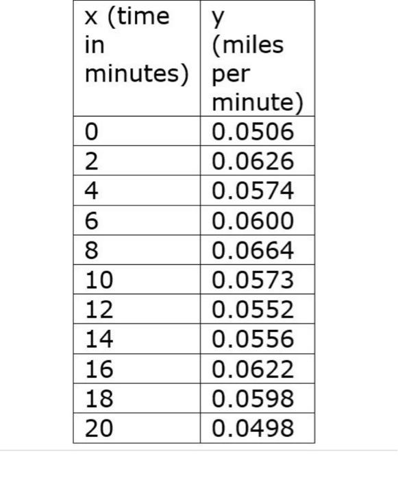 Solved x (time у in (miles minutes) per minute) 0 0.0506 2 | Chegg.com