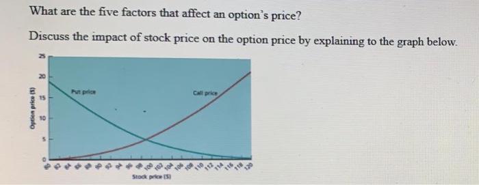 Solved What are the five factors that affect an option's | Chegg.com