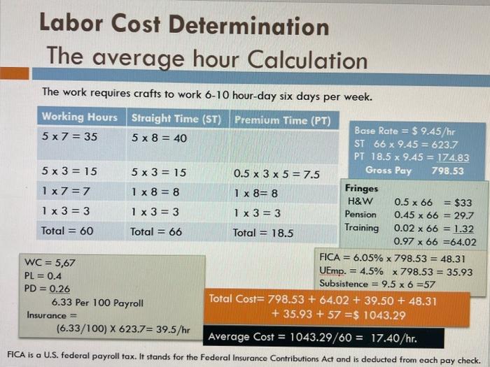 Labor Cost Determination The average hour Calculation | Chegg.com