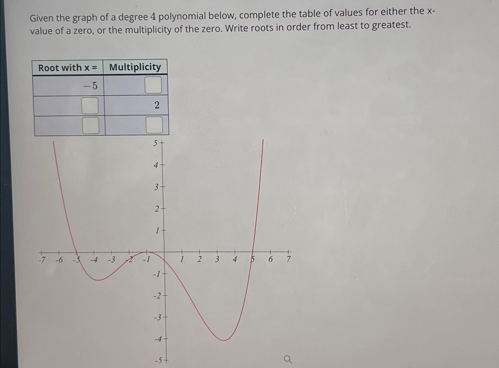 Solved Given the graph of a degree 4 ﻿polynomial below, | Chegg.com