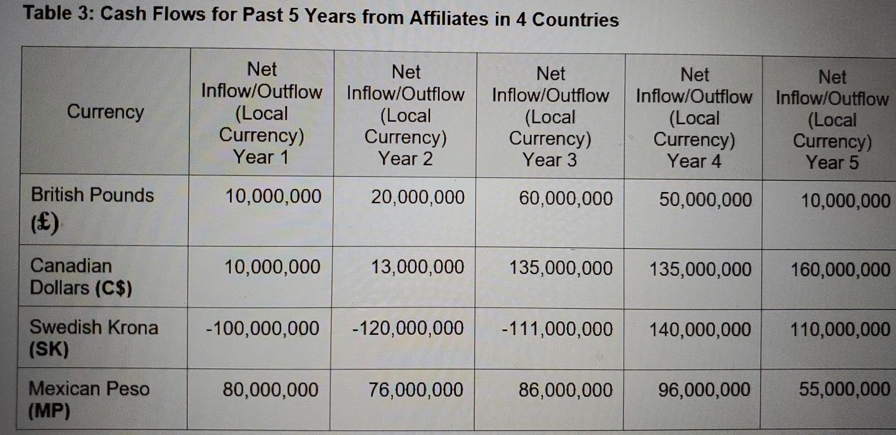 Solved Table 2: Range of Net Cash Inflows and Outflows for | Chegg.com