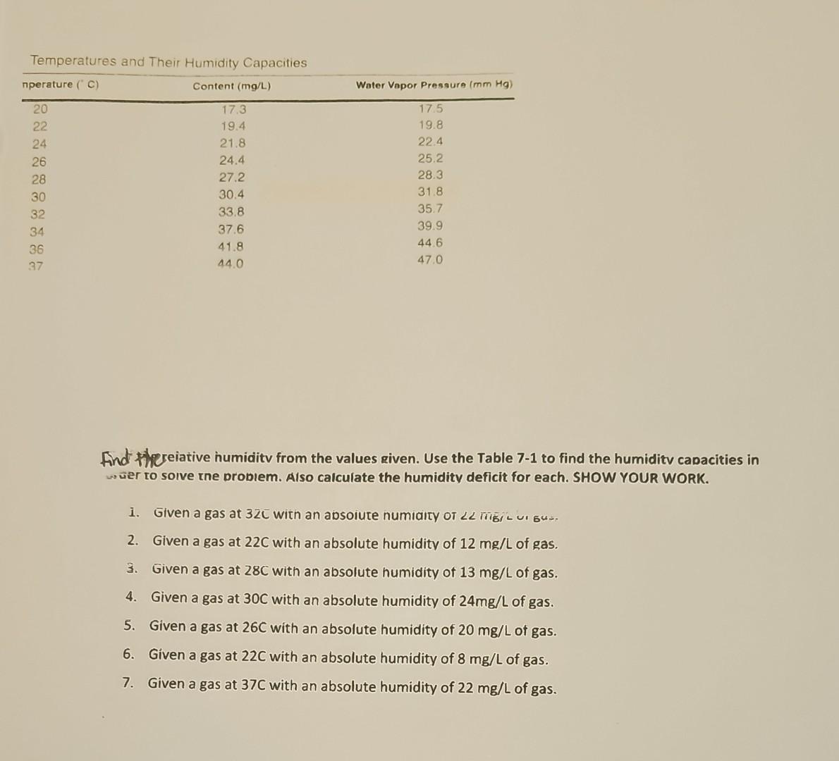 Solved Temperatures and Their Humiditv Capacities Find | Chegg.com