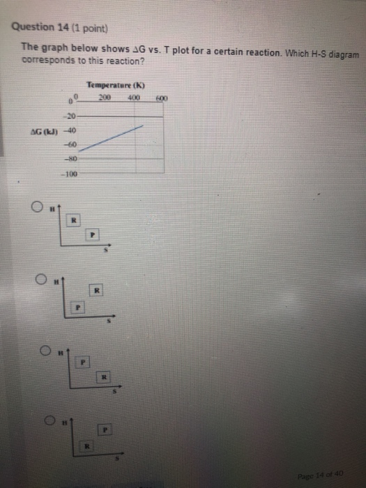 Solved Question 14 (1 point) The graph below shows AG vs. T | Chegg.com