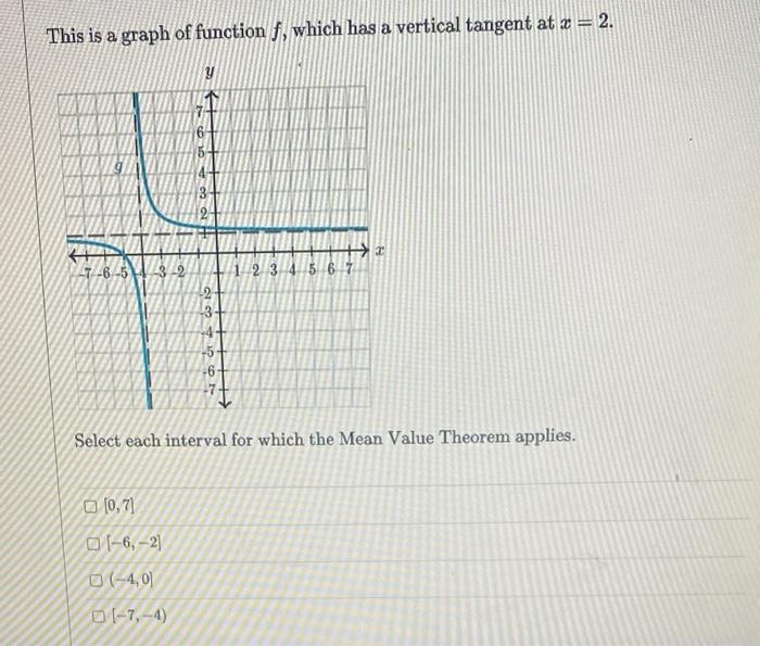Solved The graph of a differentiable function is shown. For | Chegg.com