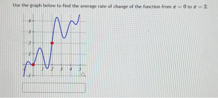 Solved Use the graph below to find the average rate of | Chegg.com