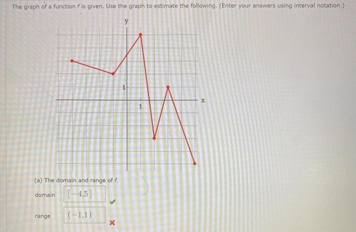 Solved The graph of a function fis given. Use the graph to | Chegg.com