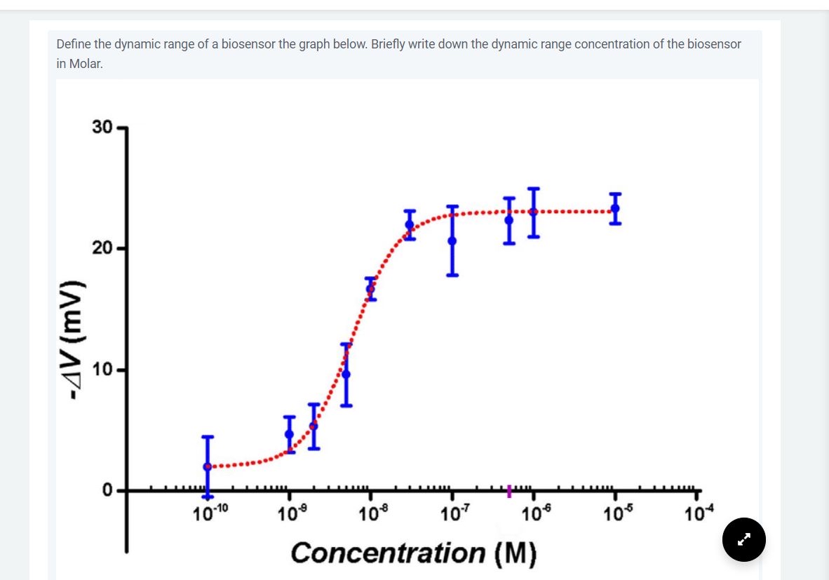 Solved Define the dynamic range of a biosensor the graph | Chegg.com