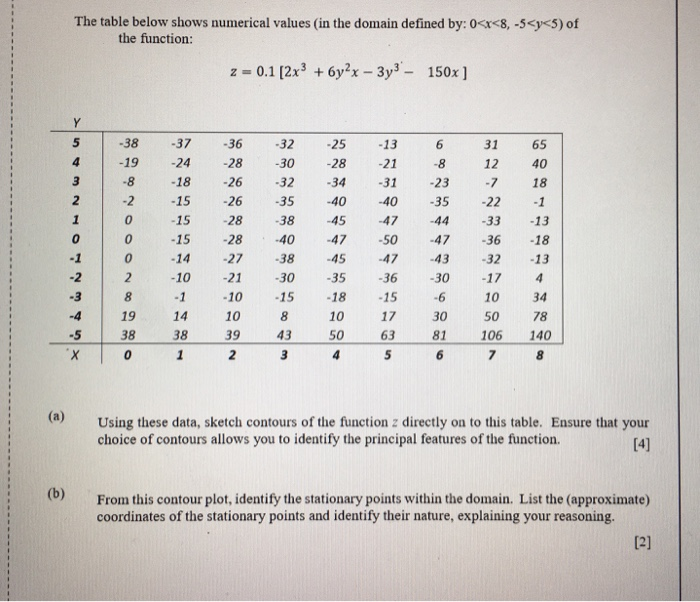 The table below shows numerical values in the domain | Chegg.com
