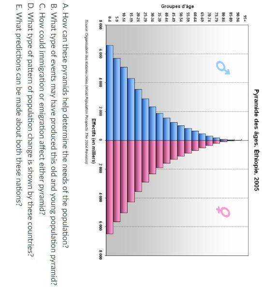 Solved 3. Compare the following population pyramids and | Chegg.com