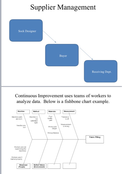 Solved Process Flow Chart Yarn From Supplier Yarn Into 5204