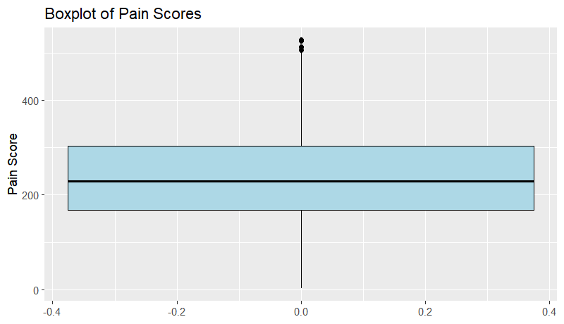 Solved describe the boxplot about the pain score of migrane, | Chegg.com