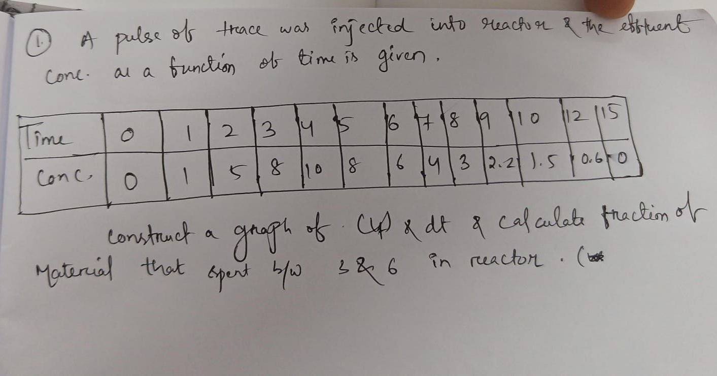 Solved (1.) ﻿A pulse of trace war injected into reactor & | Chegg.com