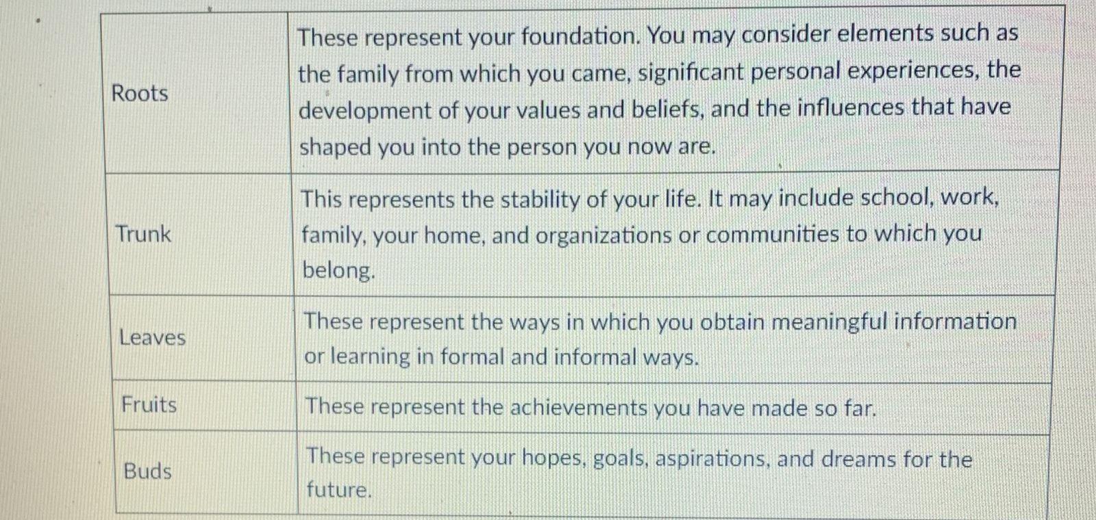 Solved Roots These represent your foundation. You may | Chegg.com