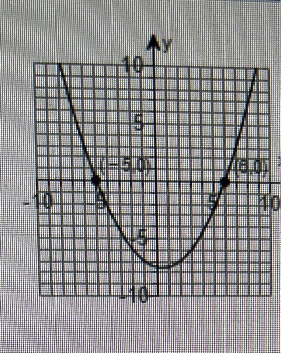 Solved Use the graph of the quadratic function f to | Chegg.com