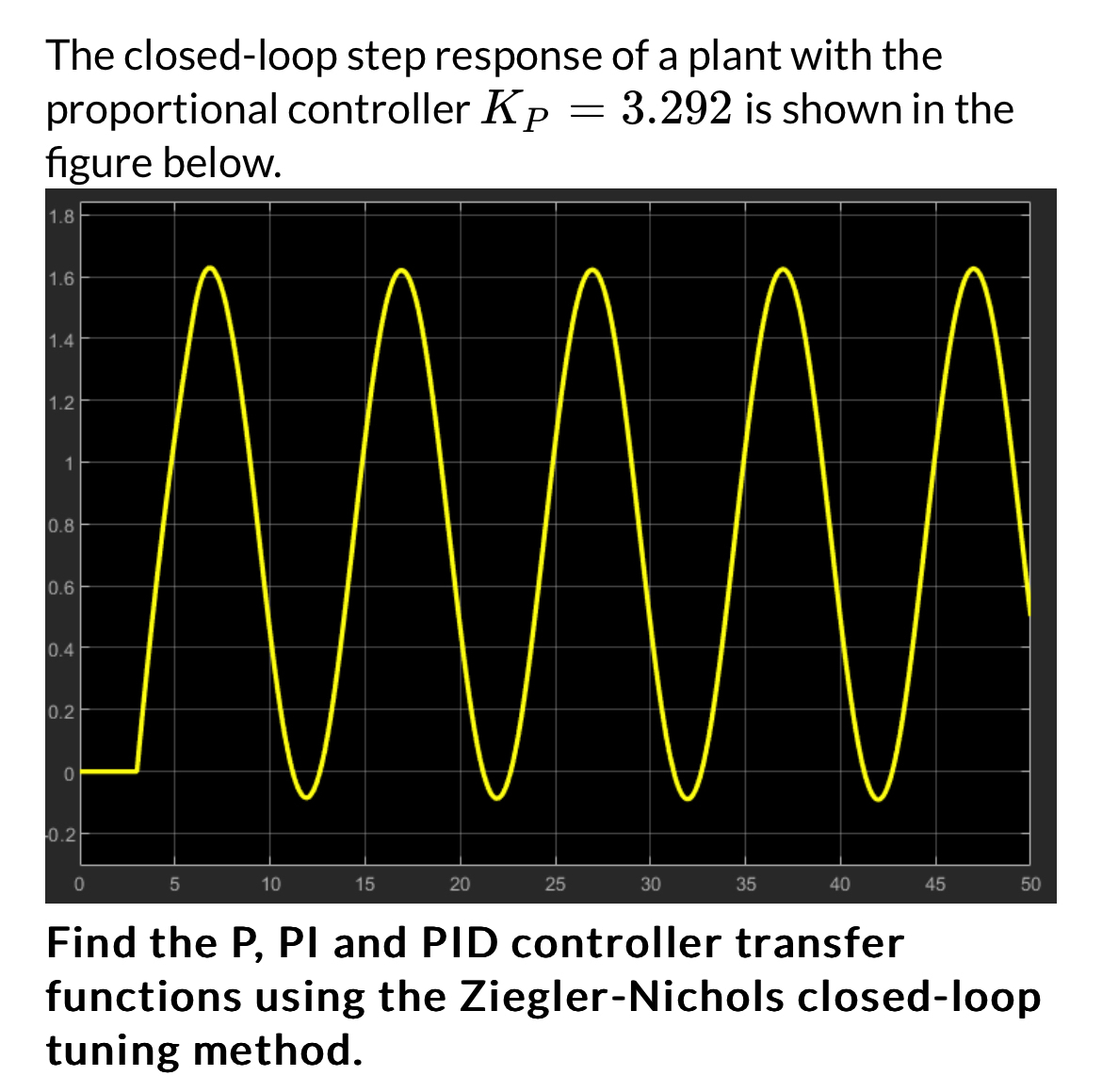 Solved The closed-loop step response of a plant with the | Chegg.com