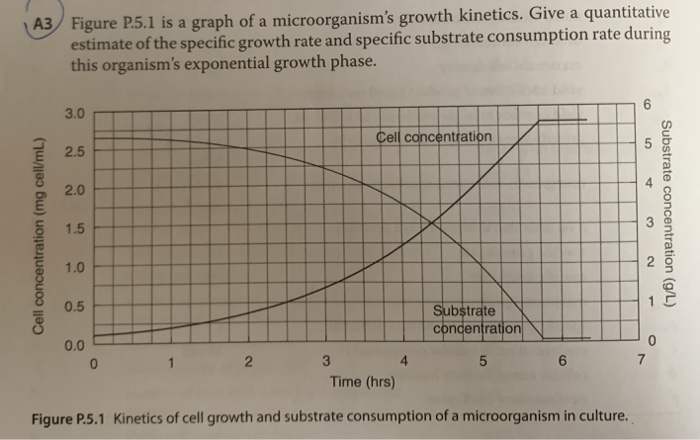 A3 Figure P.5.1 is a graph of a microorganism's | Chegg.com