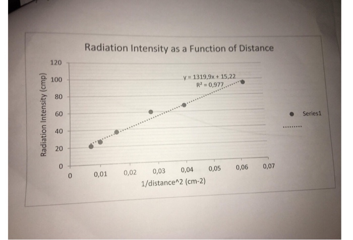 Solved Radiation Intensity as a Function of Distance | Chegg.com