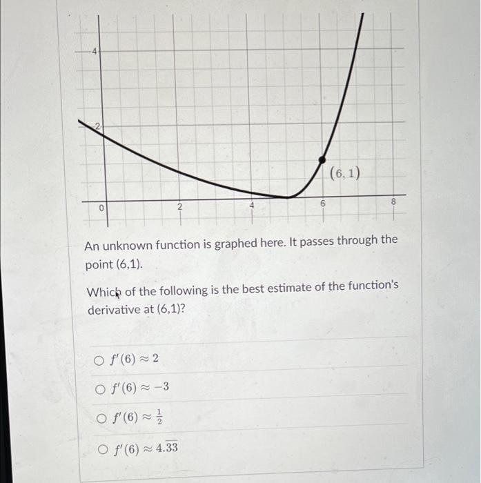 Solved An unknown function is graphed here. It passes | Chegg.com