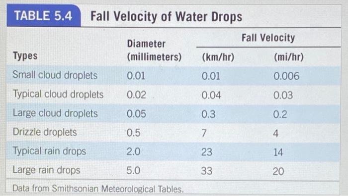 Solved TABLE 5.4 Fall Velocity of Water Drops Diameter Types | Chegg.com