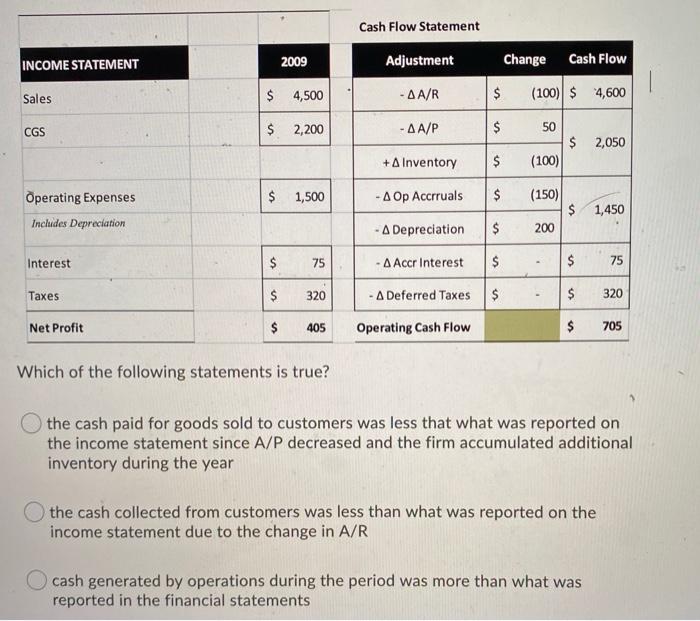 Solved Cash Flow Statement INCOME STATEMENT 2009 Adjustment | Chegg.com