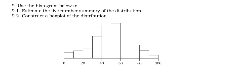Use the histogram below to9.1. ﻿Estimate the five | Chegg.com