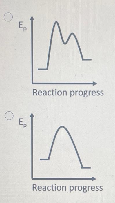 Solved Select the Energy vs Reaction Progress plot for the | Chegg.com