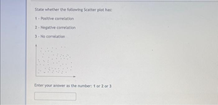 Solved State whether the following Scatter plot has: 1 - | Chegg.com