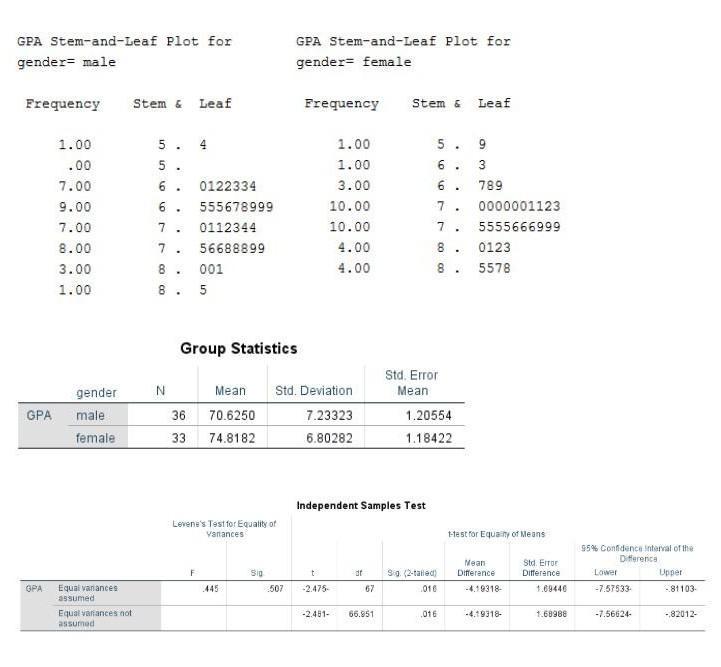 GPA Stem-and-Leaf Plot for gender= male GPA | Chegg.com