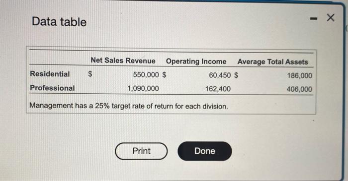 Solved Data tableRequirements 1. Calculate each division's | Chegg.com
