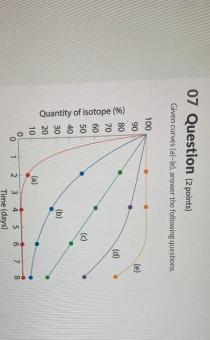 Solved 07 Question (2 points) Given curves (a)-(e), answer | Chegg.com Solved 07 Question (2 points) Given curves (a)-(e), answer | Chegg.com