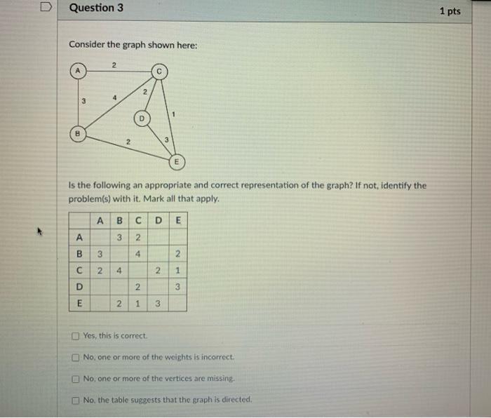 Solved Question 3 1 pts Consider the graph shown here: 2 2 4 | Chegg.com