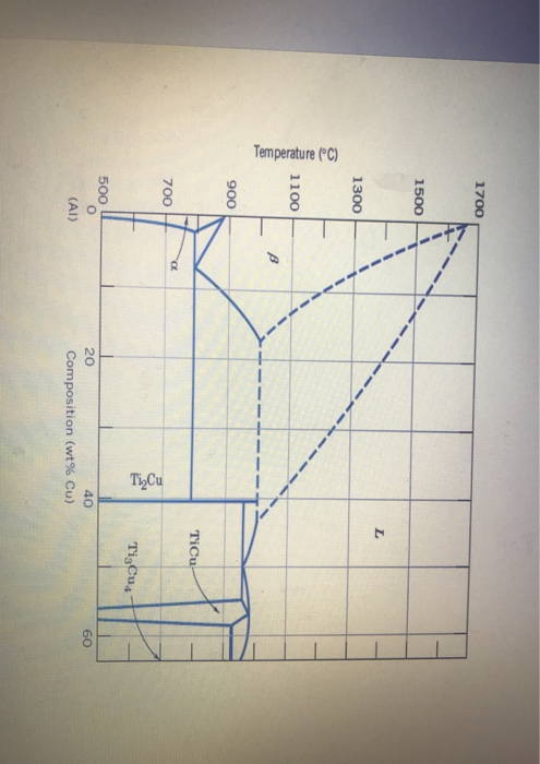 Solved 1700 1500 1300 Temperature (°C) 900 TiCu 700 Ті,Cu | Chegg.com