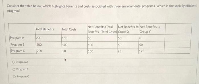 Solved Consider the table below, which highlights benefits | Chegg.com
